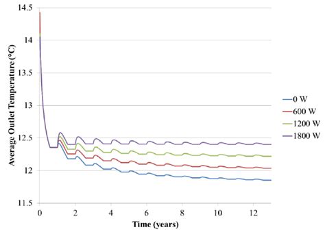 Effect Of Varied Rates Of Heat Injection On The Average Outlet