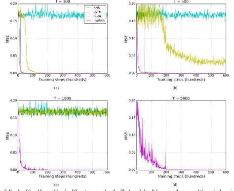 Backpropagation Through Time Semantic Scholar