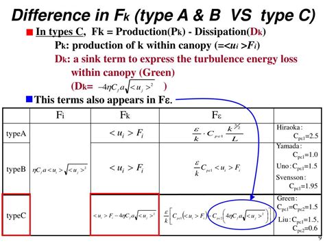 Ppt Optimization Of Tree Canopy Model For Cfd Application To Local Area Wind Energy Prediction