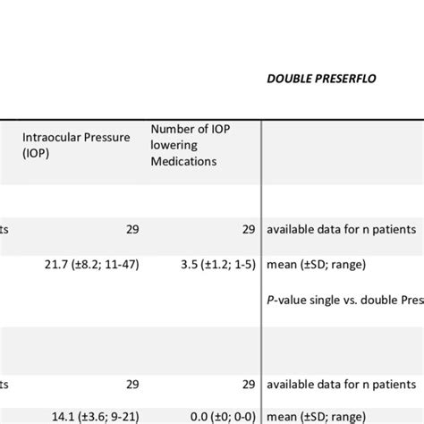 Intraocular Pressure And Number Of Topical Intraocular Pressure Download Scientific Diagram