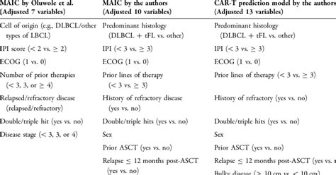 List Of Adjusted Variables In The Three Population Adjusted Itcs