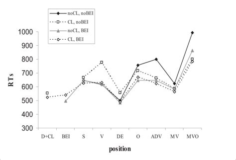Mean Reading Times Per Word Position In Experiment 2 Rts Are In