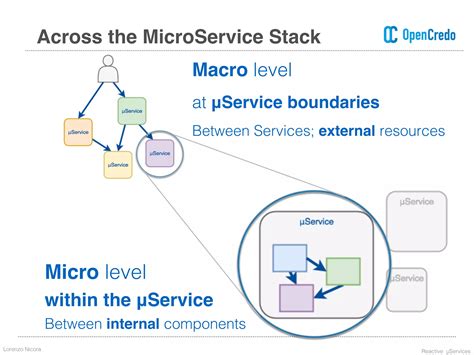 Reactive Principles And Microservices Ppt