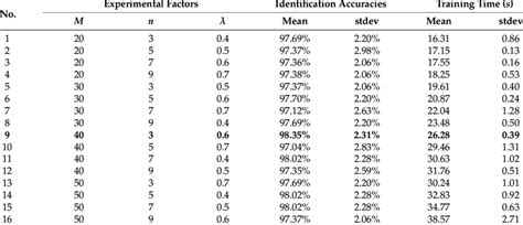 Orthogonal Experimental Results Of Utilizing Different Values For M N