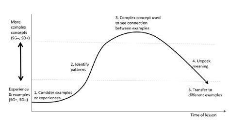 3 Semantic Wave Showing How Semantic Gravity And Semantic Density May Download Scientific