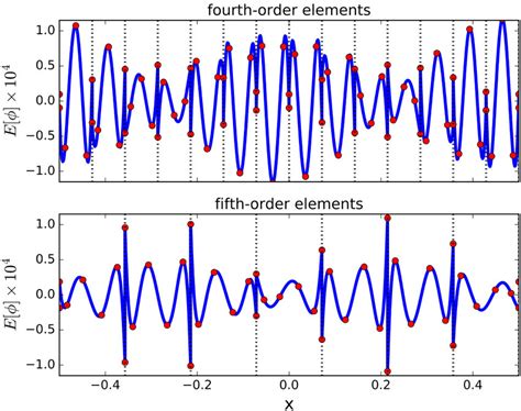 the pointwise errors for the wave equation with fourth top and