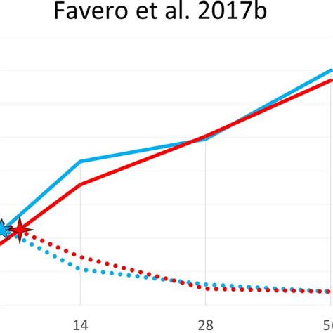 Graph Representing The Break Even Points At Unicca® And Slactive