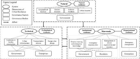 A Framework Of Resilient City Governance Download Scientific Diagram