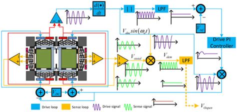 Micromachines Free Full Text Mems Gyroscope Temperature