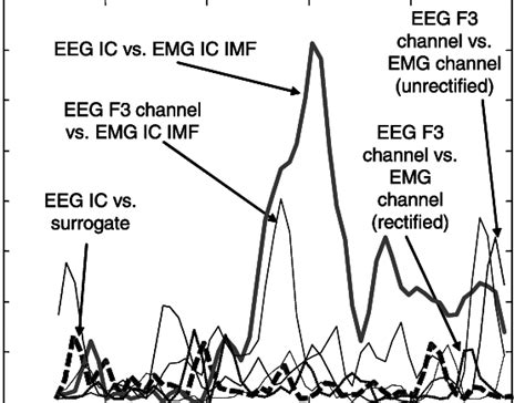 Coherence Between Different EEG Measures And Different EMG Measures Download Scientific