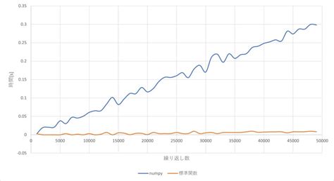 Python｜numpyと標準関数の実行速度を比較 タナビボ