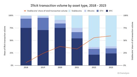2024 Crypto Crime Trends From Chainalysis