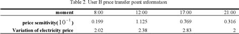 Table 2 From Analysis Of User Electricity Behavior Based On Improved K