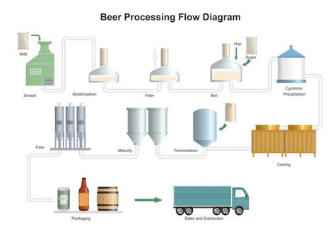 Beer Processing Flow Diagram Process Flow Diagram Software Design Piping Design