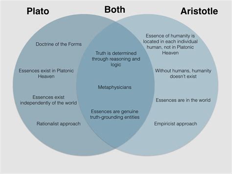 Socrates Plato Aristotle Venn Diagram