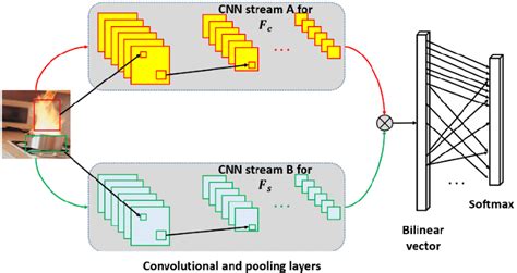 The Bilinear Pooling Module Download Scientific Diagram