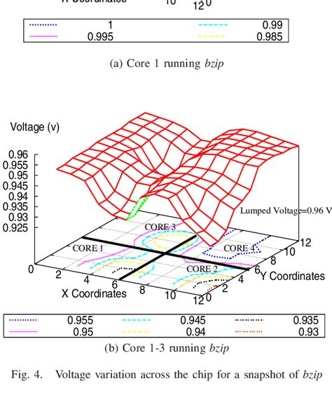 Dynamic Voltage Scaling Semantic Scholar