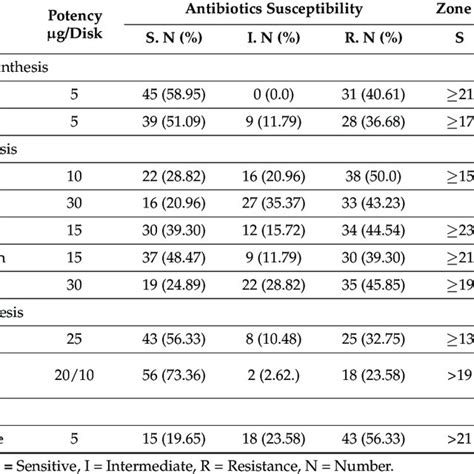 Antibacterial Activity Of Gentamicin 1 Amoxicillin 2 Download Scientific Diagram