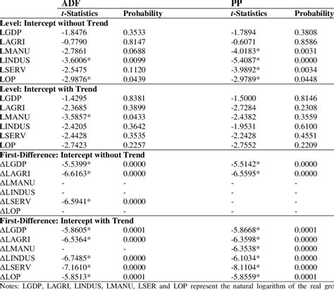 Unit Root Tests Results Download Table