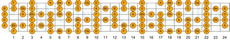 C Db D F G A Bb B Fretboard Knowledge