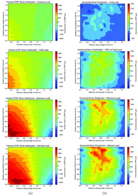 2d Spatial Strain Distribution In The A Vertical And B Horizontal