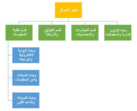 مركز المعلومات والتوثيق الهيكل التنظيمي