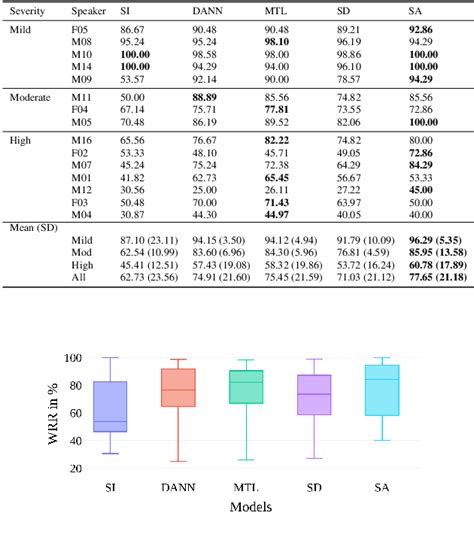 Domain Adversarial Neural Networks For Dysarthric Speech Recognition Paper And Code Catalyzex