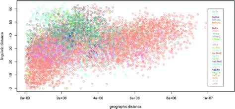 Linguistic Distance Against Geographic Distance Linguistic Distance
