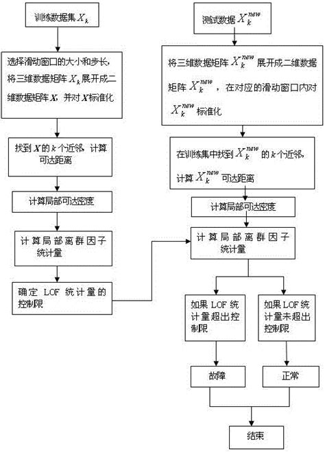 Batch Process Online Fault Detection Method Of Dynamic Multi Direction Local Outlier Factor