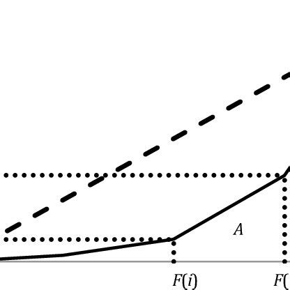 1 Illustration Of The Connection Between The Lorenz Curve And The Download Scientific Diagram