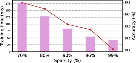Figure 7 From Spion Layer Wise Sparse Training Of Transformer Via