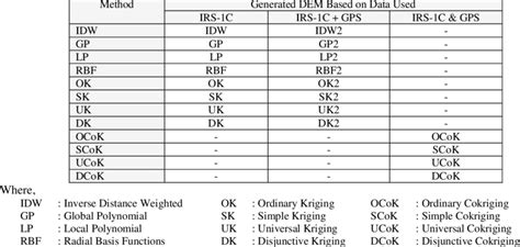 Methods Of Dem Interpolation Method Download Table