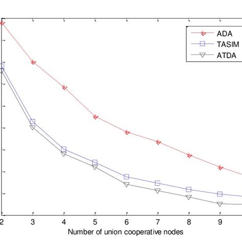 Task Execution Time Comparison For Different Numbers Of Sensors Download Scientific Diagram