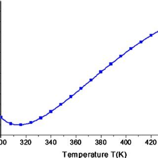 Temperature Effect On Diffusion Length Download Scientific Diagram