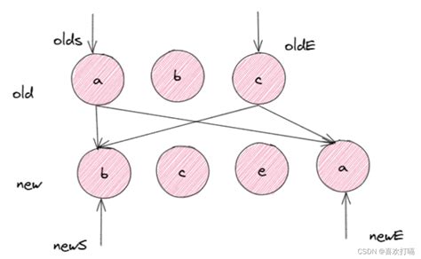 diff算法 differences节点 CSDN博客
