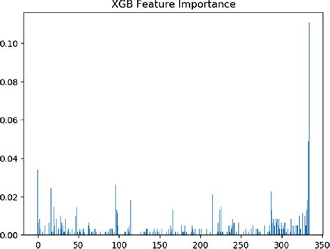 Xgb Feature Importance Download Scientific Diagram