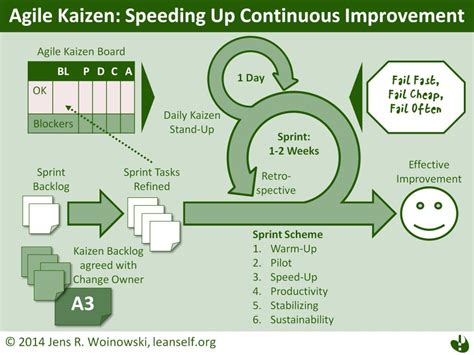 Agile Kaizen Speeding Up Continuous Improvement The Kaizone