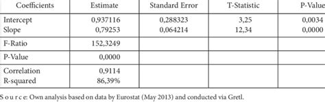 Simple Regression Analysis Download Table