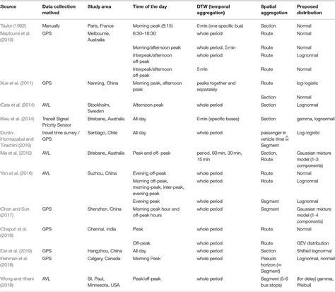 Frontiers Review On Statistical Modeling Of Travel Time Variability For Road Based Public