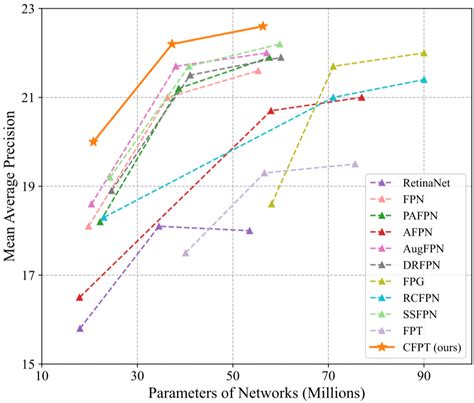 [논문 리뷰] Cross Layer Feature Pyramid Transformer For Small Object Detection In Aerial Images