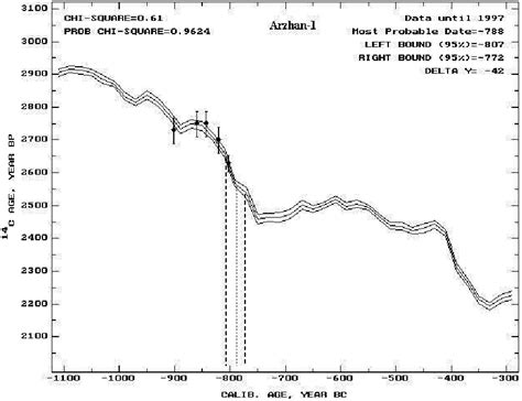 Correlation Of The 14 C Data Produced In 1970 With The Calibration