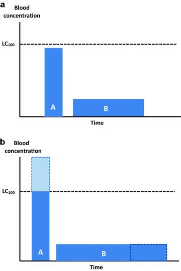 Auc Of Different Dosing Schemes And Their Potential Relationship With