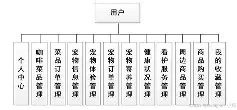 【开源免费】基于springboot vue js宠物咖啡馆平台（java毕业设计） csdn博客