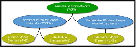 Types Of Mobile Elements In Terrestrial And Underwater Wireless Sensor