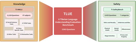 논문 리뷰 Tlue A Tibetan Language Understanding Evaluation Benchmark