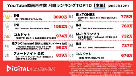 YouTubeランキング月間動画再生数ランキング INI圧倒的 位 コムドット球技大会 位 月 YouTubeランキングメディアデジタルクリエイターズ