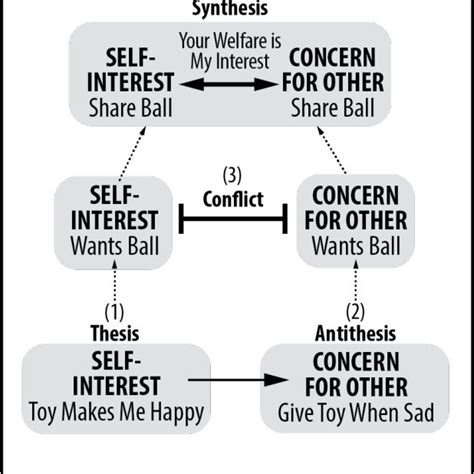 The Dialectical Development Of Moral Identity Download Scientific Diagram