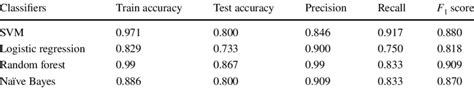 Comparison Of The Performance Measures Of Applied Classification Algorithms Download