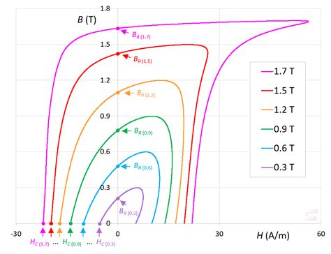 Coercivity [ Encyclopedia Magnetica™ ]