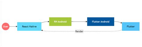 Flutter Vs React Native Choosing The Best Framework For Mobile App Development By Blup Medium
